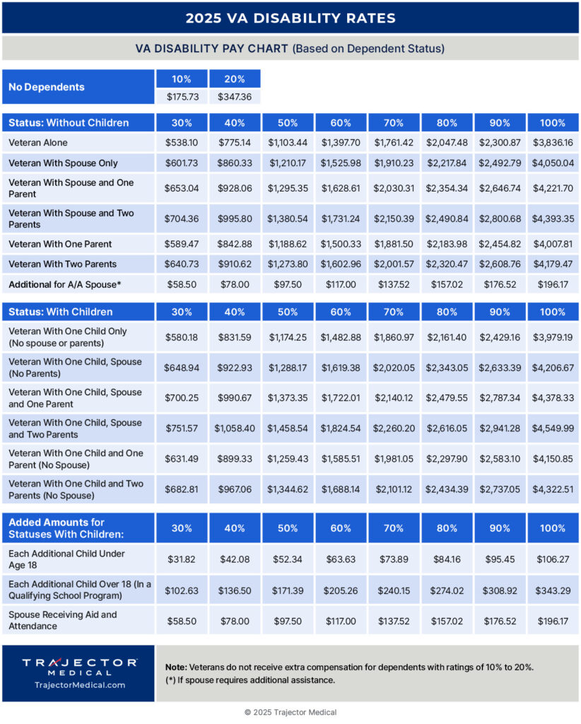 2025 VA Disability Rates: Comprehensive Guide For Veterans - Trajector ...