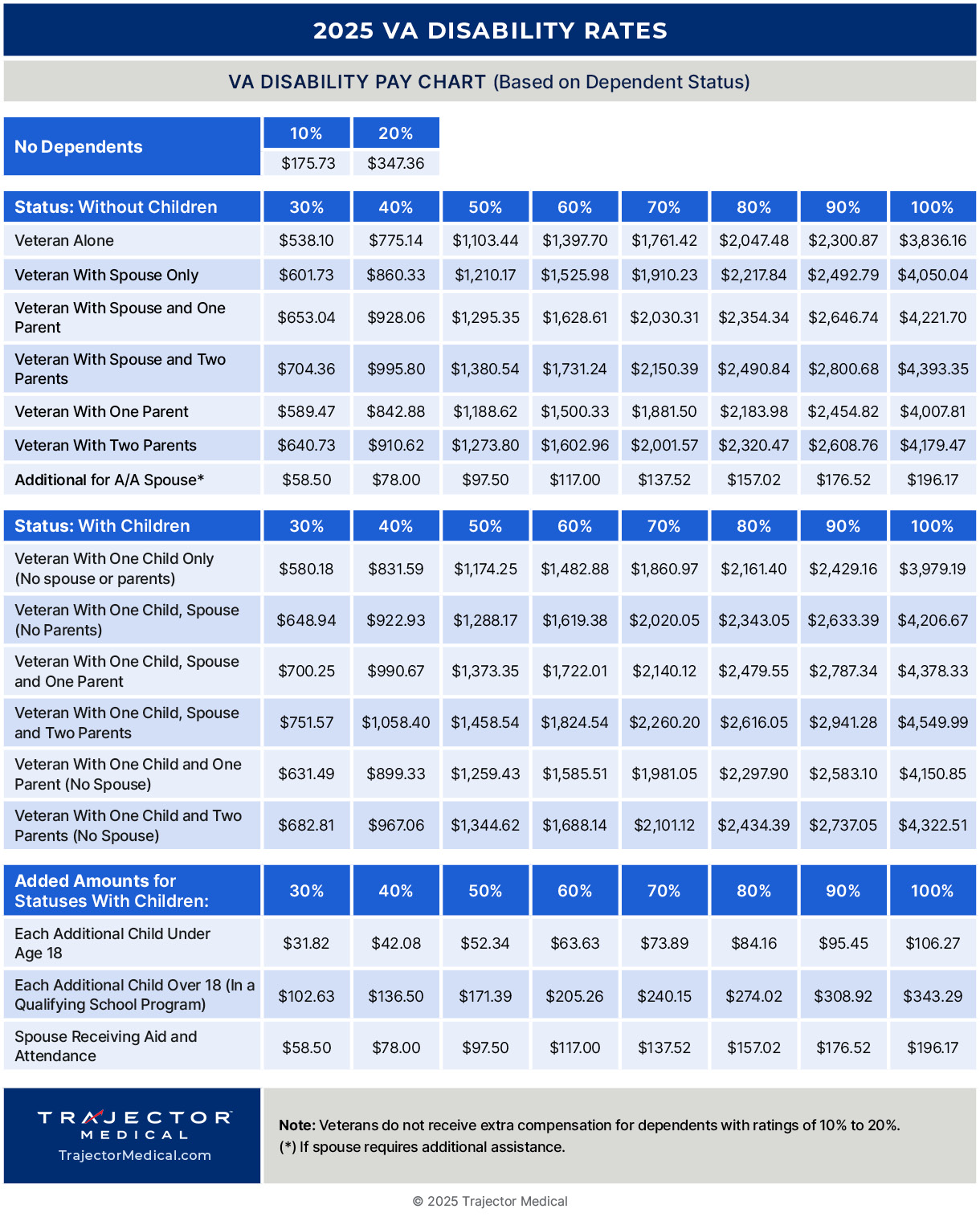 2025 VA Disability Rates: Comprehensive Guide For Veterans - Trajector ...